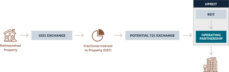 1031 UPREITs Combine a 1031 Exchange, DST, 721 Exchange & UPREIT