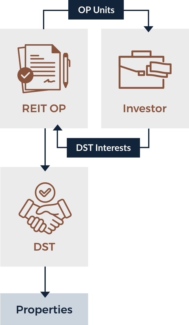 Osage Designs & Administers a 3-Phase 1031 UPREIT Structure